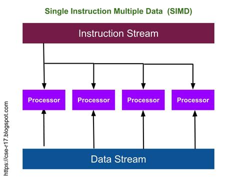 Hardware Architecture For Parallel Processing Cs8791 Cloud Computing