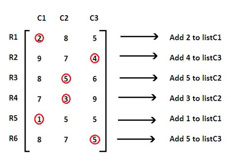 Java How To Implement 2d List Stack Overflow