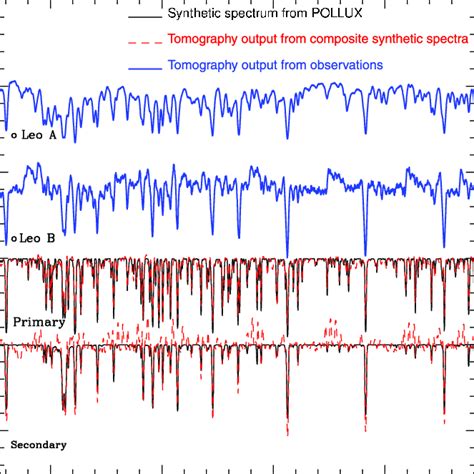 The Two Synthetic Spectra From The Pollux Database Are In Black The Download Scientific