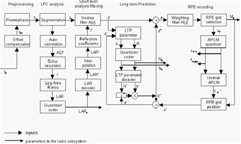Detailed Block Diagram Of Full Rate GSM Speech Encoder Download Scientific Diagram