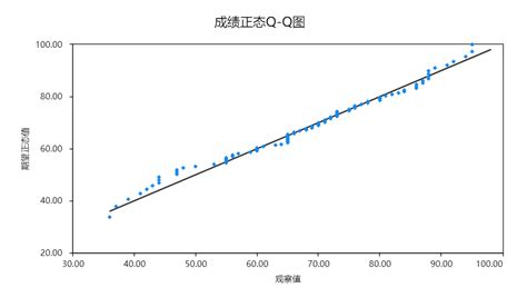 正态性检验全流程正态化检验 Csdn博客 正态性检验全流程正态化检验 Csdn博客