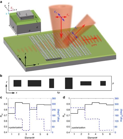 Bifunctional Gap Plasmon Metasurfaces For Visible Light Polarization