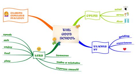 Mind Map About School The Ultimate Book Of Mind Maps How To Mind Map