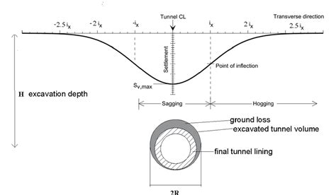 Shows Transverse Settlement Trough Peck 1969 Peck 1969 Demonstrated
