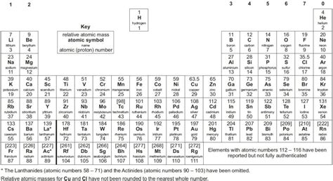 Gcse Periodic Table Guide 2025 Quick And Easy Overview