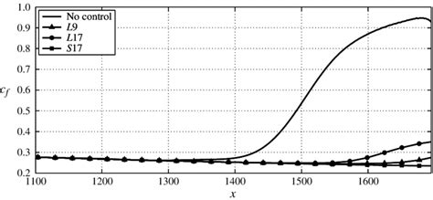 The Skin Friction Coefficient C F Versus The Streamwise Direction X For