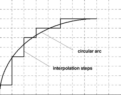 Generation Of A Circular Arc By Means Of Reference Pulse Circular