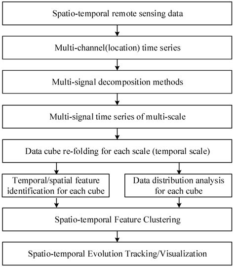 Ijgi Free Full Text Exploratory Method For Spatio Temporal Feature Extraction And Clustering