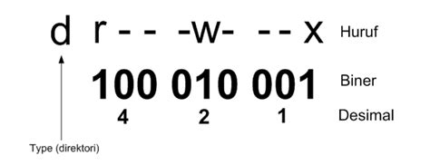 Hak Akses Pada Linux It