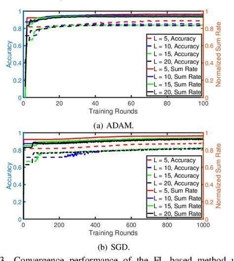 Figure 3 From Federated Learning Enabled Link Scheduling In D2d