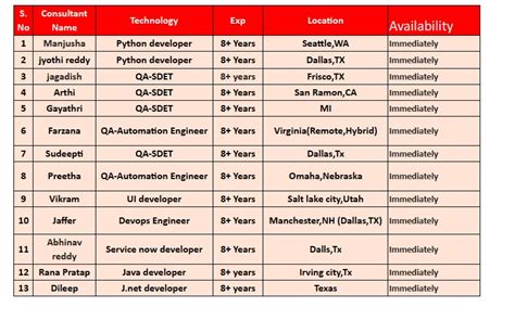 Quickhirenow On Linkedin Please Find My Updated Bench Sales Hotlist