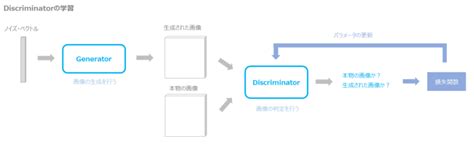 【論文解説 実装 pytorch 】dcganを理解する 楽しみながら学ぶ ai 入門