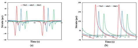 Assessment Of Pavement Structural Conditions And Remaining Life