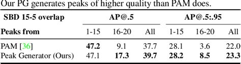 Table 1 From Class Incremental Continual Learning For Instance Segmentation With Image Level