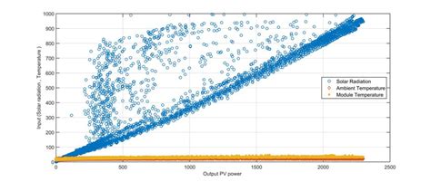 Target And Inputs Correlation Before Normalization Download