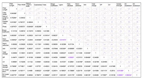 Pearson Correlation Coefficients Among Variables Download Scientific
