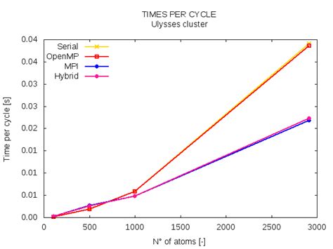 Github Project Tuvap16project Group 2 Lennard Jones Code Parallelization