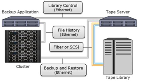 Remote Ndmp Model High Availability And Data Protection With Dell Powerscale Scale Out Nas