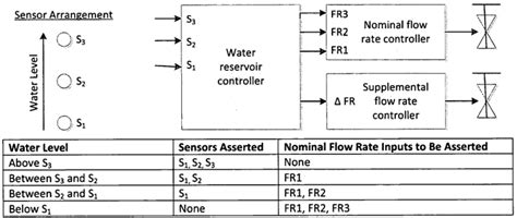 Hdlbits Circuits Sequential Logic Finite State Machines 1 By