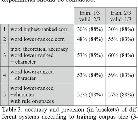 Table 3 From Towards Smt Assisted Error Annotation Of Learner Corpora Semantic Scholar