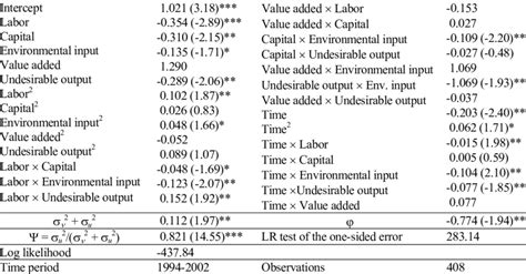 Estimations Of The Parametric Output Distance Function With