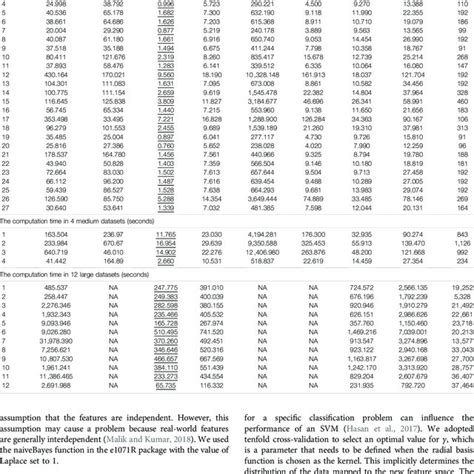 Computation Times Of Each Algorithm With Each Dataset Each Column
