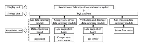 Structure Diagram Of Synchronous Data Acquisition And Control System Download Scientific Diagram