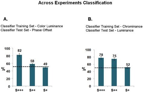 Classification Results Across Experiments In Balanced Accuracy Download Scientific Diagram