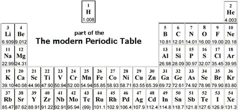 Periodic Table Igcse Edexcel