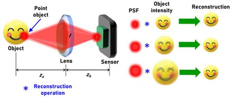 Deep Deconvolution Of Object Information Modulated By A Refractive Lens