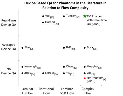 A Qualitative Graph Presenting The Qa Procedure For Device