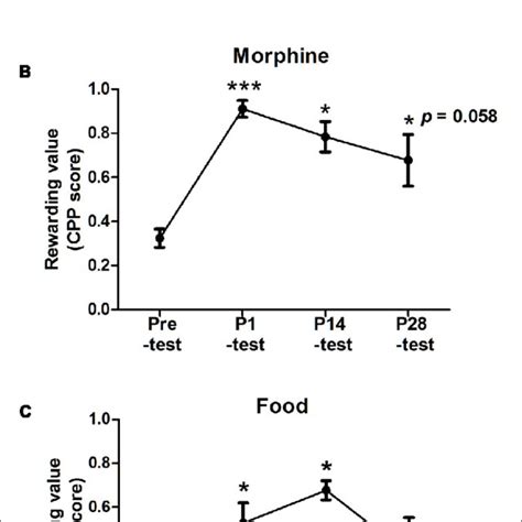 Place Preference Induced By Morphine Or Food During Abstinence A Download Scientific