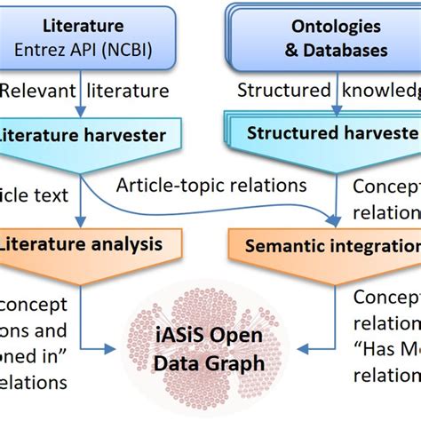 the architecture of the the iasis open data graph framework download