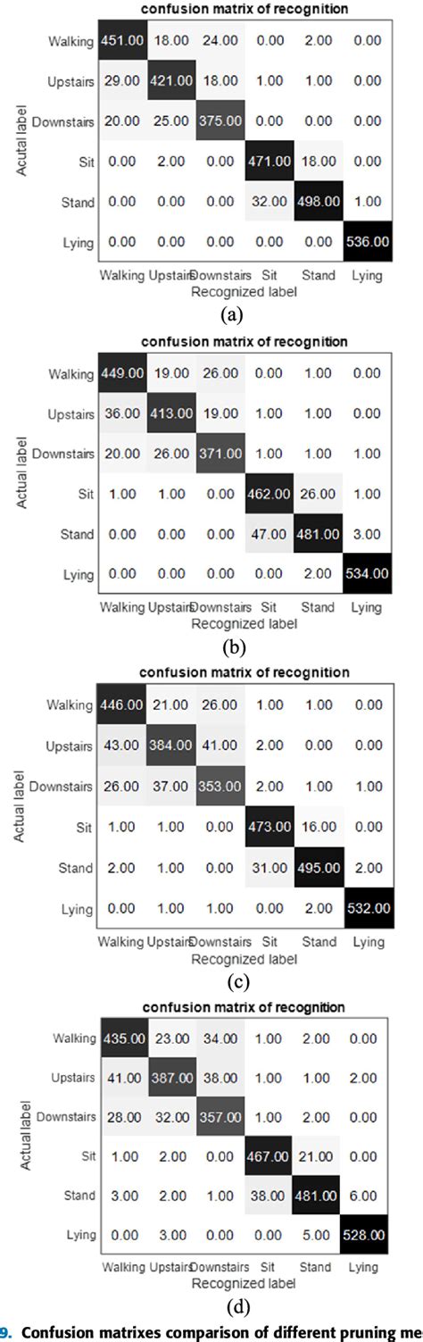 Figure 9 From A Novel Selective Ensemble Learning Method For Smartphone Sensor Based Human