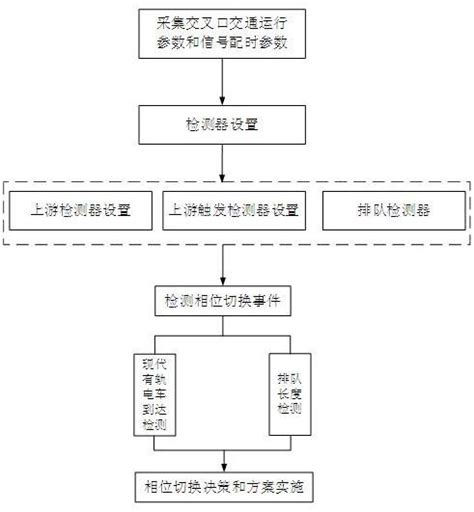 A Modern Tramway Intersection Priority Control Method For Preventing Vehicle Queue Overflow