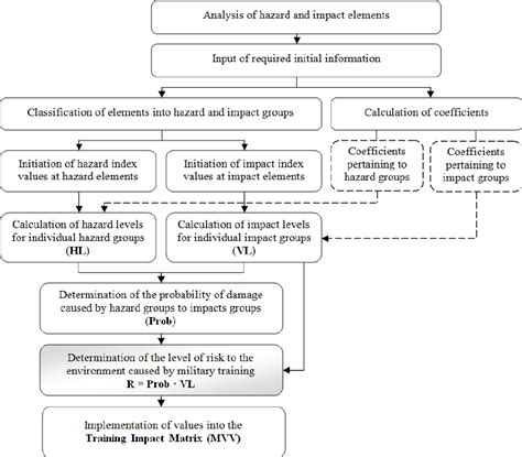 Hazard And Impact Index Method Assessment Process Algorithm Download