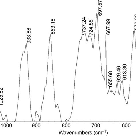IR Spectrum Showing Evidence For The Formation Of The Oxo Peroxo Download Scientific Diagram