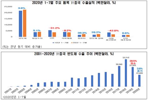 코로나 이후 한국경제 중국의존도 높아져