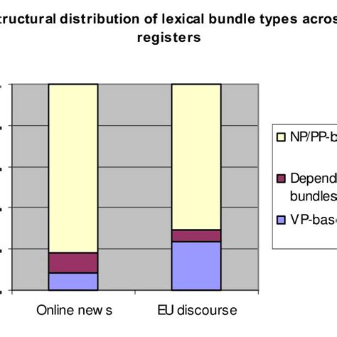 Structural Distribution Of Lexical Bundle Types Across Registers Download Scientific Diagram