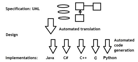 Uml Rsds Software Production Process Download Scientific Diagram