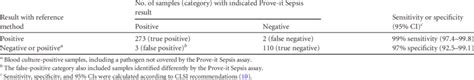 Sensitivity And Specificity Of The Fungal And Bacterial Prove It Sepsis Download Table