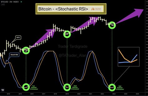 Bitcoin Exhibits ‘extremely Bullish Signal On 2 Month Stochastic Rsi Chart