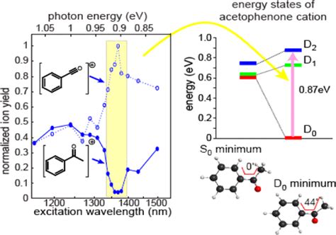 Measurement Of An Electronic Resonance In A Ground State Gas Phase