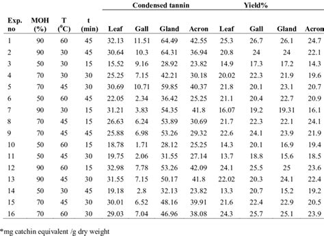 Central Composite Design Of Three Variables With Their Observed