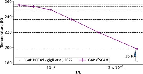 Figure 5 From Modeling The Ferroelectric Phase Transition In Barium Titanate With Dft Accuracy