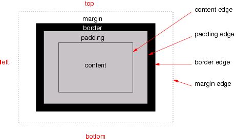 Outer And Inner Things In Css Positioning Box Model Stack Overflow