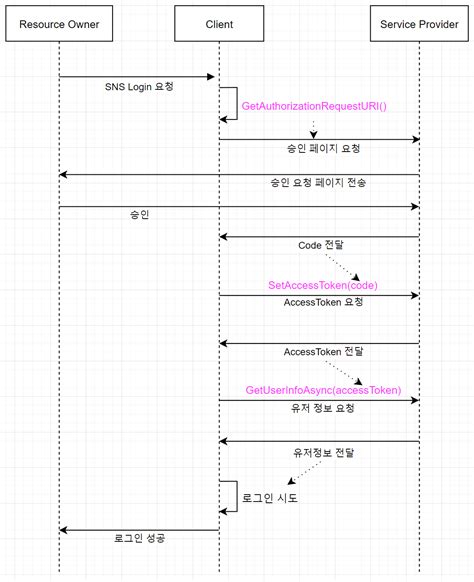 Oauth Psh9508nolowabackenddotnet Github Wiki