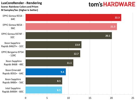 Intel Fifth Gen Xeon Emerald Rapids Server Benchmarks Intel Emerald Rapids 5th Gen Xeon