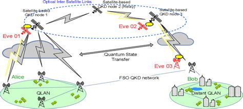 Figure 1 From Satellite Based Quantum Key Distribution Over Atmospheric