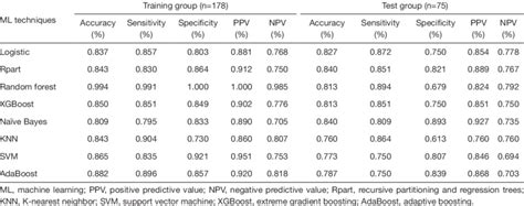 Diagnostic Performance Of Eight ML Techniques In The Training And Test Download Scientific